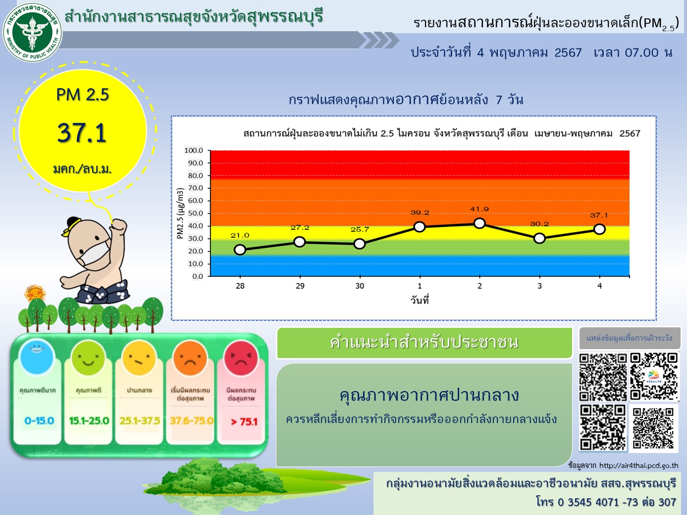 รายงานสถานการณ์ฝุ่น PM2.5 จังหวัดสุพรรณบุรี วันที่ 1-7 พฤษภาคม 2567 - สสจ.สุพรรณบุรี